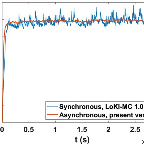 Temporal Evolution Of The Electron Swarm Energy ε In A Simulation Download Scientific Diagram