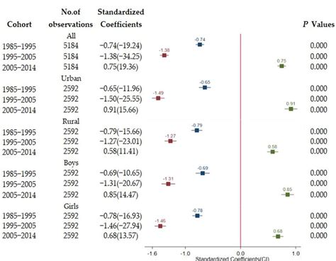 Longitudinal Association Of Per Capital Gdp With Lung Function Download Scientific Diagram