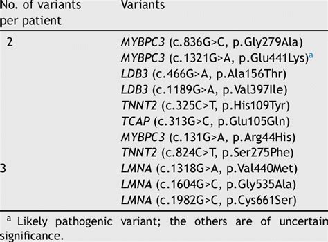 Multiple Rare Variants Affecting Single Patients Download Scientific