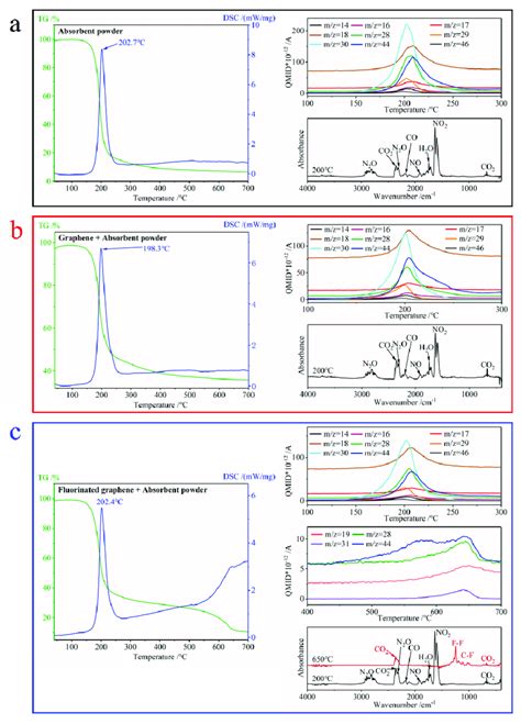 The Tg Dsc Ms Ftir Curves Of Composites Under N 2 At 40 700 • C A