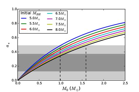 The Evolution Of The Bh Spin Parameter Given By Eq 9 For A Set Of