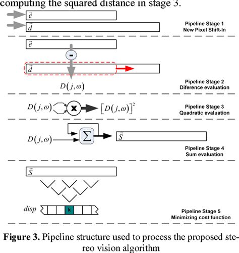 Figure 1 From Real Time Disparity Map Extraction In A Dual Head Stereo Vision System Semantic