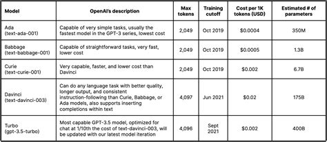 How To Validate Openai Gpt Model Performance With Text Summarization