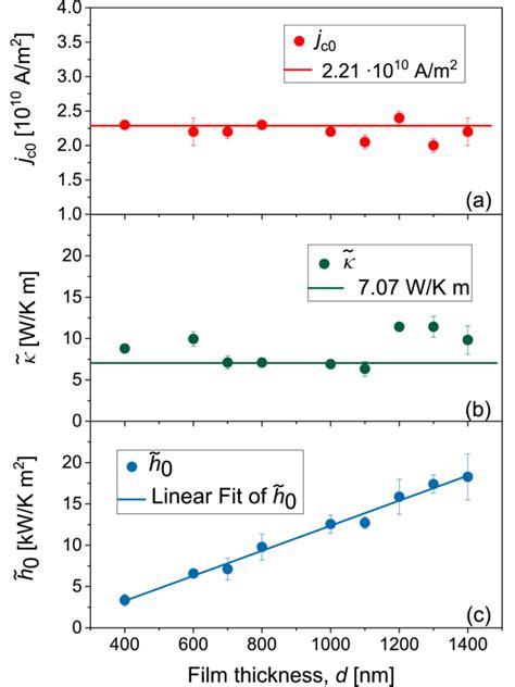 Thickness Dependences Of Fitting Values Of The Jc0 The Critical