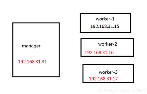 手把手教你docker Swarm集群部署 Csdn博客