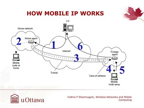 PPT Mobile Communications Network Protocols Mobile IP PowerPoint Presentation ID