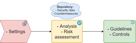 The Abstract Representation Of A Reference Model For Security Risk
