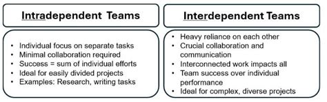 What Is Interdependent Vs Intradependent Teams Pat Schneider Posted