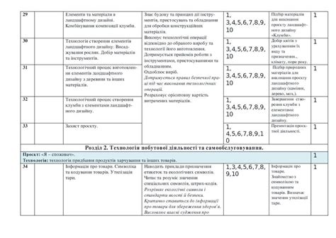 Календарне планування з трудового навчання 7 клас Робоча програма Трудове навчання