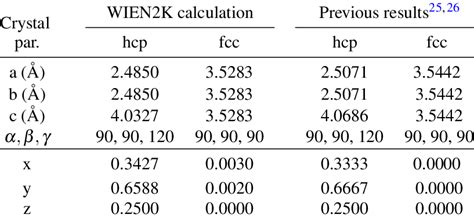 The lattice parameters a b and c given in Å and the fractional Download Scientific Diagram