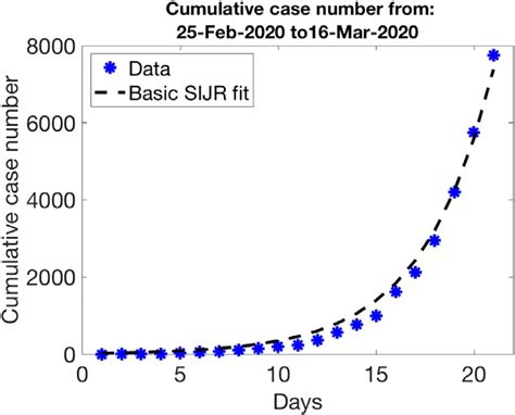 Parameter Guess For The First Period Of Data In Fig 1 Free Spread í