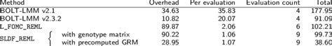 Overhead And Per Objective Function Evaluation Timings Of Stochastic