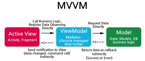 Mvp Mvvm