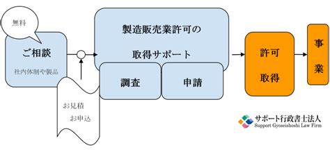 医薬部外品製造販売業許可サポート行政書士法人