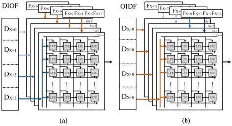 Electronics Special Issue Convolutional Neural Network Design And