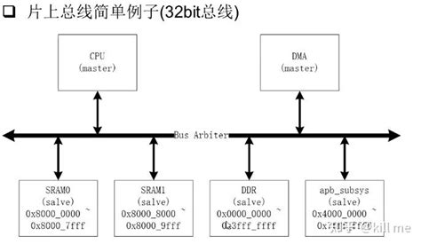 Bus 总线协议 知乎