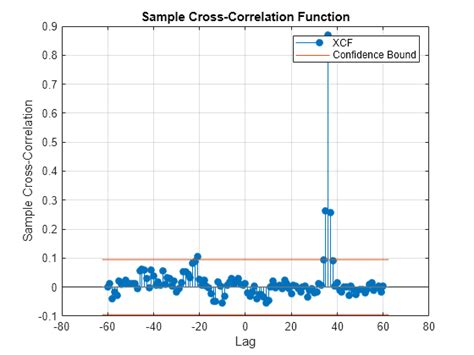 Crosscorr