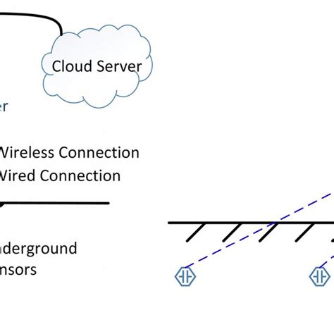 A Traditional Sensor Network Deployment With Wired Sensors To A Data Download Scientific