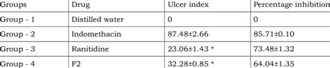 Efficacy Of A Indica Bark Extract Floating Tablet Against Peptic Ulcer