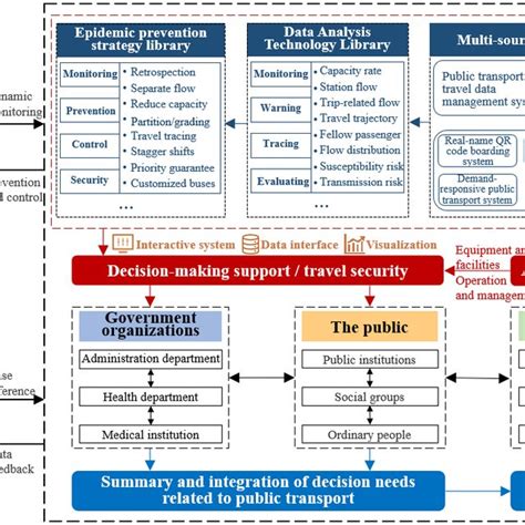 Decision Support System Framework Of Public Transport Operation And