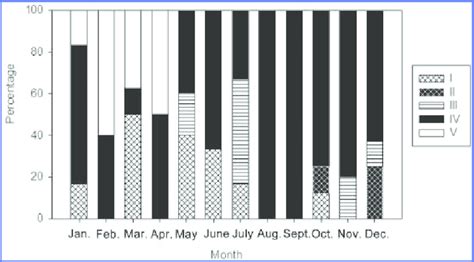 Male Reproductive Cycle Of The Amazon Lava Lizard Tropidurus Download Scientific Diagram