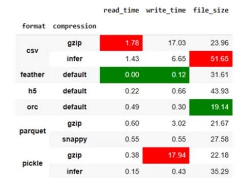 python性能 Pandas和Geopandas读写大文件加速 Huangs s Notes
