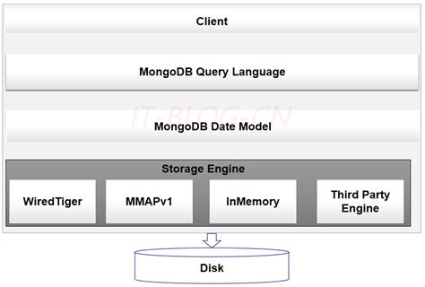 MongoDB 架构 Java程序员进阶 博客园