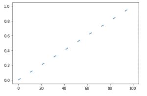Create And Customize Dashed Lines In Matplotlib