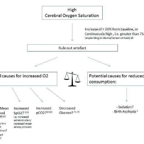 Causes Of High Cerebral Oxygen Saturation Download Scientific Diagram