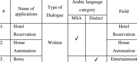 The Difference Between Applications Download Scientific Diagram