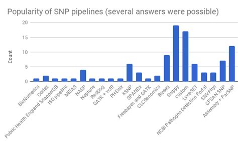Popularity of SNP pipelines Anita Schürch