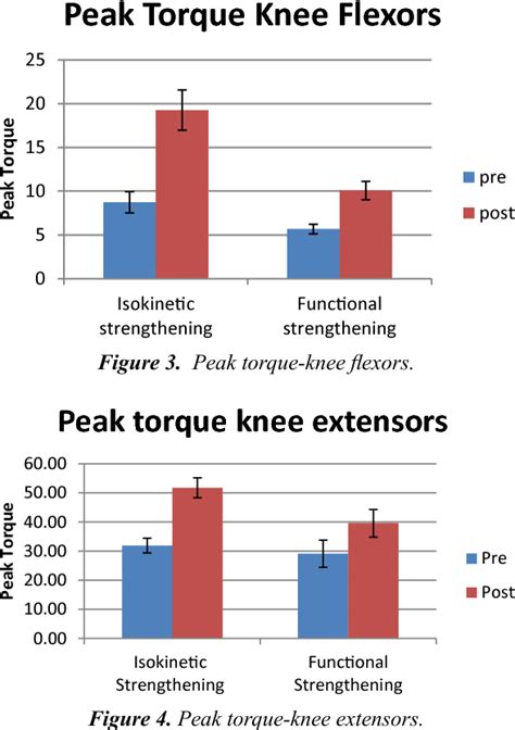 Figure 4 From Comparison Of Isokinetic Strengthening With Functional Strengthening Of Lower Limb