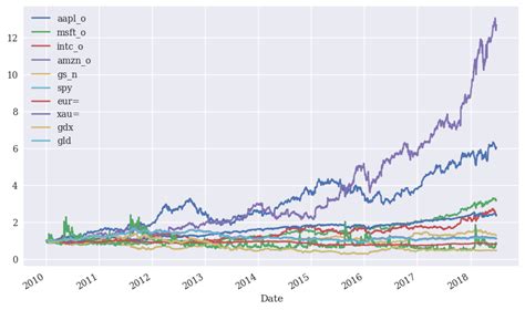 Financial Time Series — Data Analysis In Finance