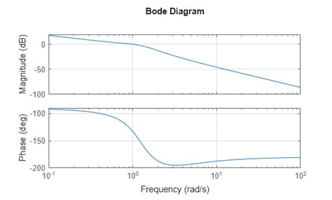 Ss State Space Model Matlab
