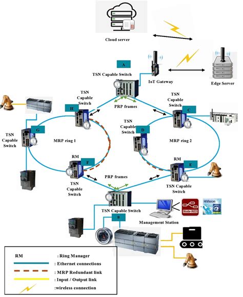 Network Communication Prototype Using Prp Download Scientific Diagram