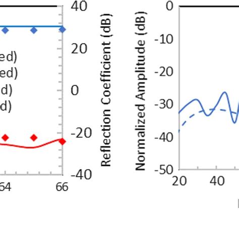 a realized gain and reflection coefficient vs frequency b radiation