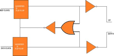 Block Diagram Of Phase Frequency Detector Download Scientific Diagram