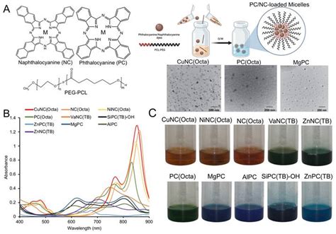 Theranostic Phthalocyanine And Naphthalocyanine Nanoparticles For