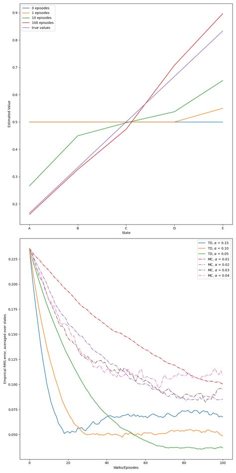 Reinforcement Learning An Introduction Python Implementation Of