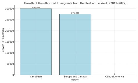 Unauthorized Immigration And Us Border Crossing Data By Year North American Community Hub