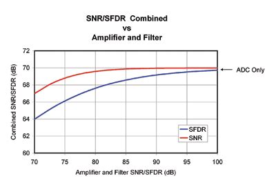Analyzing ADC SNR SFDR In High Speed Apps Electronic Products