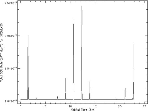 Figure 1 From Evaluation Of Sram Based Fpga Performance By Simulating Seu Through Fault