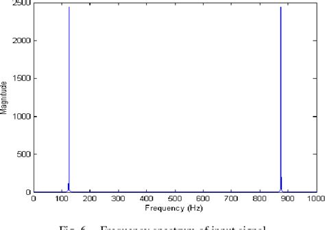 Figure 6 From Fpga Based Synthesize Of Pso Algorithm And Its Area Performance Analysis