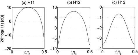 Model 10 Predicted Output Dashed Line Original Output Solid