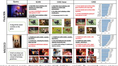Figure 1 From Cross Modal Attention With Semantic Consistence For Imagetext Matching Semantic