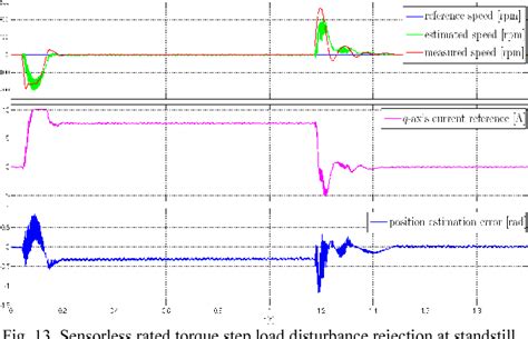 Figure 13 From A Novel Proposal For Sensorless Speed Control Of Non Salient Pmsms At Standstill
