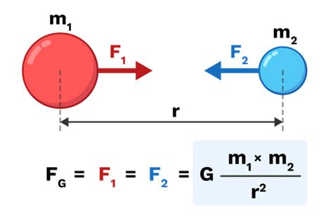 force of gravity between two objects