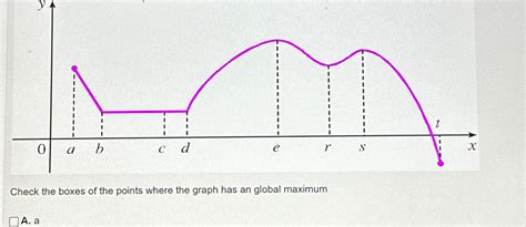 Solved Check The Boxes Of The Points ﻿find The ﻿ Global