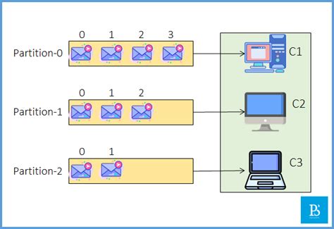 Apache Kafka Tutorial Apache Kafka Architecture Paulsofts