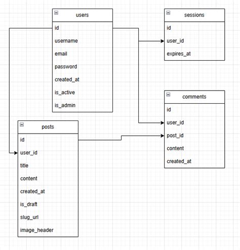 Configura Postgresql Con Drizzle Orm En Sveltekit Base De Datos Del Blog